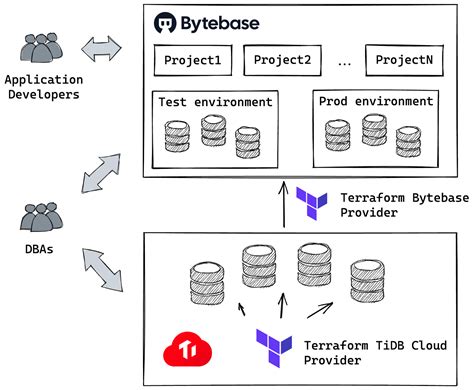 Streamline Database Cicd For Tidb Cloud With Bytebase