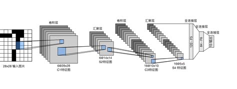 深度学习 精选笔记（131）卷积神经网络 Lenet模型conv2d Output Shape 1 28 28 6