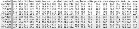 Table 1 From Combinatorial Learning Of Robust Deep Graph Matching An