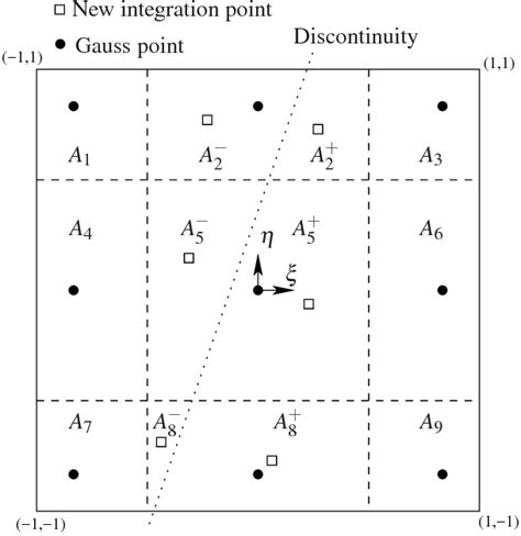 each gauss point is replaced by two new points at the centroids of the