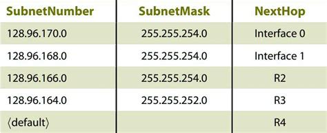 Solved Suppose A Router Has Built Up The Routing Table Shown In Table Below The Router Can