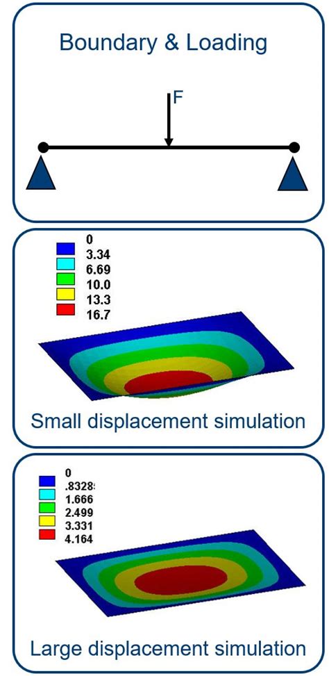 Linear Vs Nonlinear Simulation Erke Wang
