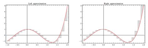 Plotting Graphically Representing Error In A Riemann Sum