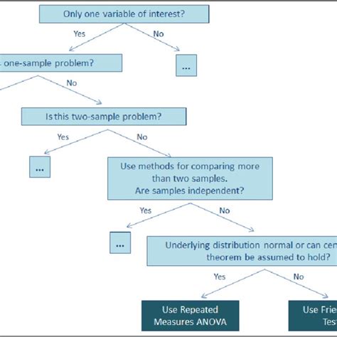 Pdf Towards A Web Based Decision Support Tool For Selecting Appropriate Statistical Test In