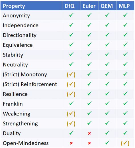 Desirable Properties For Gradual Argumentation Semantics Indicates Download Scientific Diagram