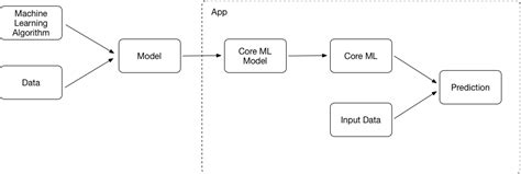 Swift World Whats New In Ios 11 — Core Ml By Peng Swiftworld Medium