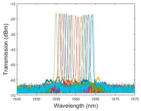 Superimposed Laser Spectra Of The Tunable Erbium Doped Fiber Lasers Download Scientific Diagram
