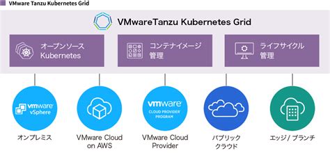 Vmware Tanzu Vmware Cloud Frontier By Networld