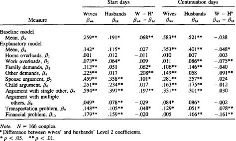 Hierarchical Linear Models Of Gender And Daily Stressors Predicting