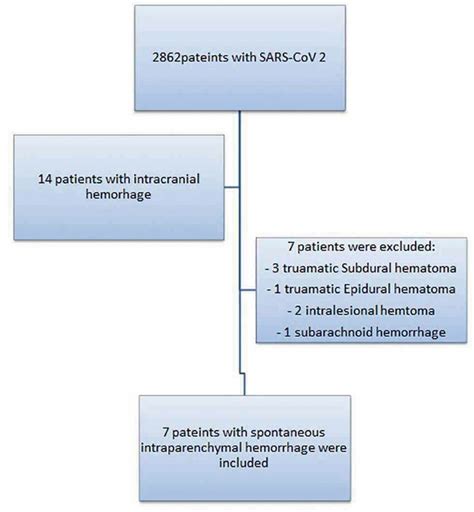 Flowchart Summarizing The Selection Of Eligible Patients Sars Cov 2
