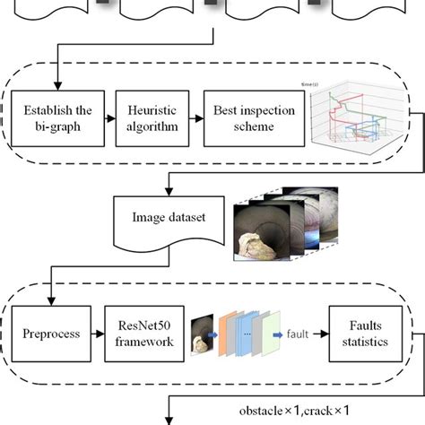 Workflow Of Collaborative Sewer Pipe Inspection Download Scientific Diagram