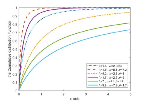 The Cdf Plot Of All Distribution Download Scientific Diagram