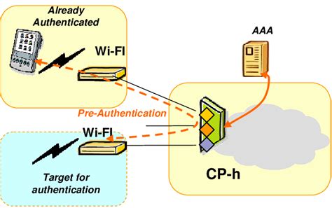 802 1X Pre Authentication Principle Download Scientific Diagram