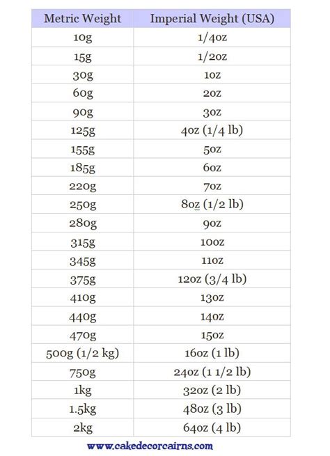 Imperial To Metric Conversion Chart Australia