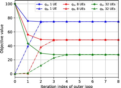evaluation of the convergence of the outer loop iteration of the