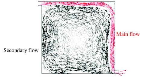 the computational domain of the pool download scientific diagram