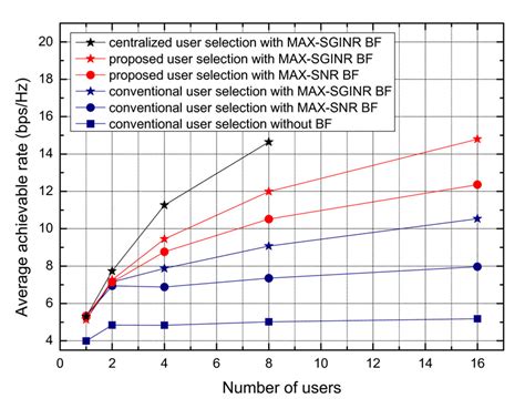 The Average Achievable Sum Rate Per Cell Versus The Number Of Users