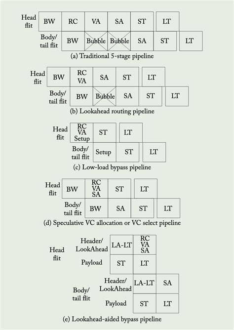Noc On Chip Network Qi Luo