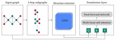 一文带你浏览graph Transformers 知乎