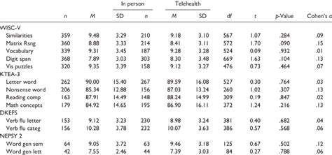 Group Differences On Performance Based Measures Download Scientific