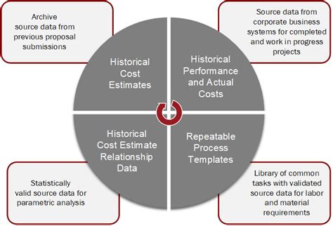 enabling a closed loop cost estimating searchable database projstream