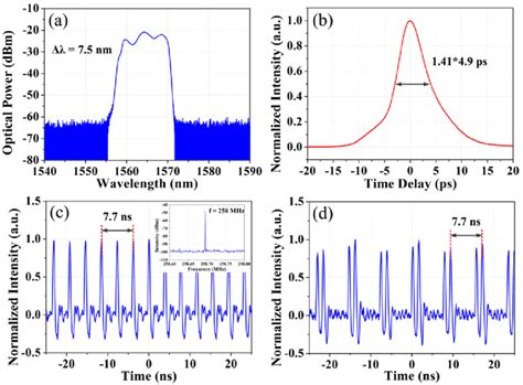 A Optical Spectrum B Autocorrelation Trace And C Oscilloscope