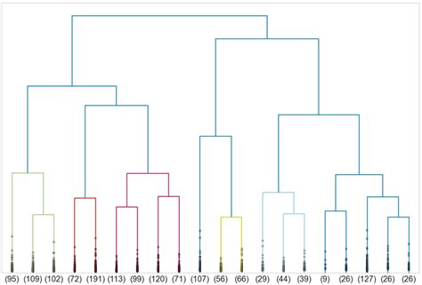 Medoids Of Clusters C 2 To C 8 Of The Ward Linkage Hierarchical