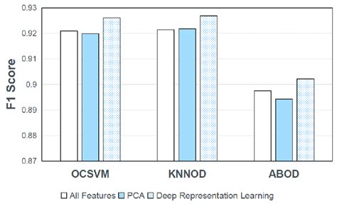 performance of semi supervised algorithms with and without feature