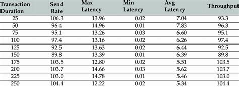 Performance Analysis Using The Leveldb Database For A Fixed Tps Rate Of