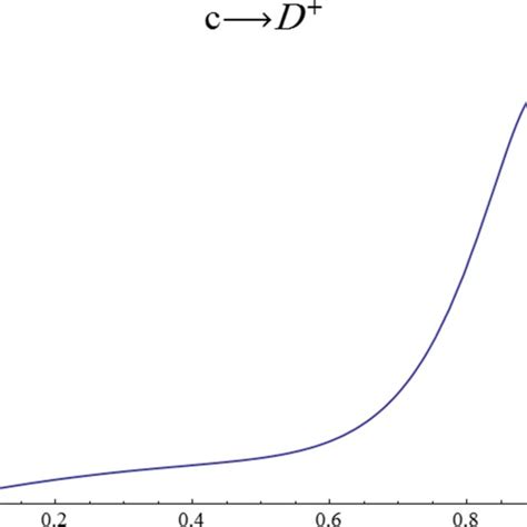The Fragmentation Function Behavior Download Scientific Diagram