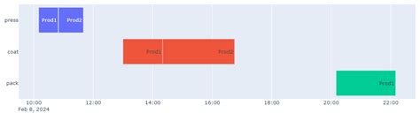 Python Converting A Dataframe Of Timed Tasks To Timeline In Excel Stack Overflow