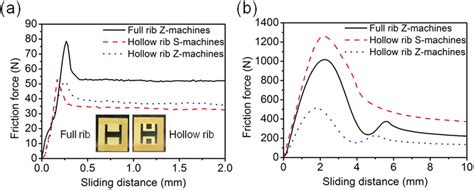 Friction Force In Iams With Full Rib Z Machines Hollow Rib Z Machines