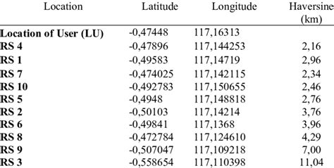 Calculation Result Of Haversine Download Scientific Diagram
