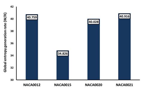 2 The Global Entropy Generation Rates With Different Aerofoil Sections