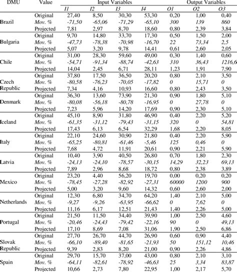 Original And Projected Values In Inefficient Countries Download