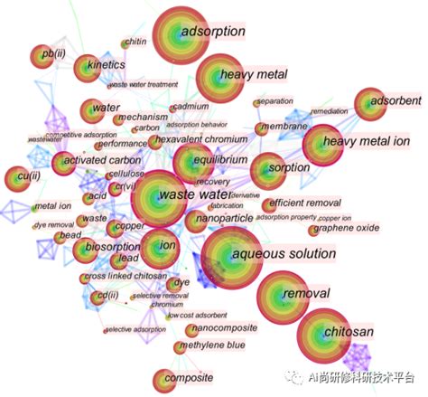 基于citespace和vosviewer文献计量学可视化sci论文高效写作方法 文献计量 软件 csdn博客