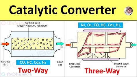 Catalytic Converter Diagram Chemistry At Nilsa Sutton Blog