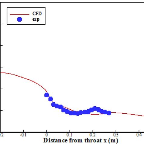 Validation Of The Numerical Solution Download Scientific Diagram