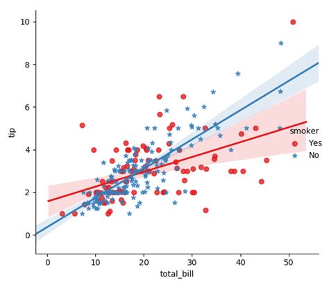 Python数据可视化库seaborn 两维数据间的分布关系；多维数据间的分布关系； 绘制回归关系；用dataframe数据画图