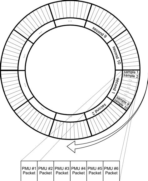 time alignment ring buffer download scientific diagram