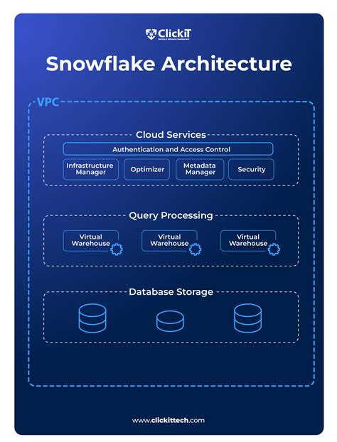 Snowflake Vs Redshift Key Differences