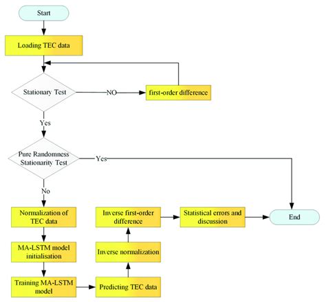 Schematic Diagram Of Sample Making Process Download Scientific Diagram
