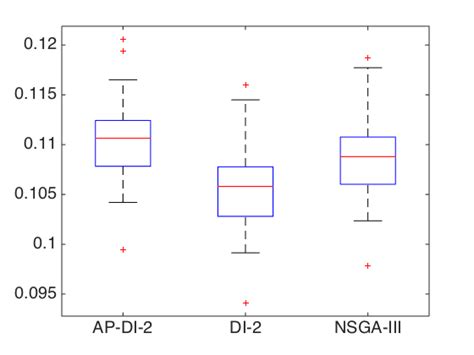 boxplots comparing the hypervolume values on zdt1 and zdt2 download