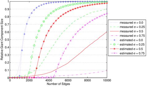 Measured And Estimated Giant Component Size Averaged Over 20 Directed