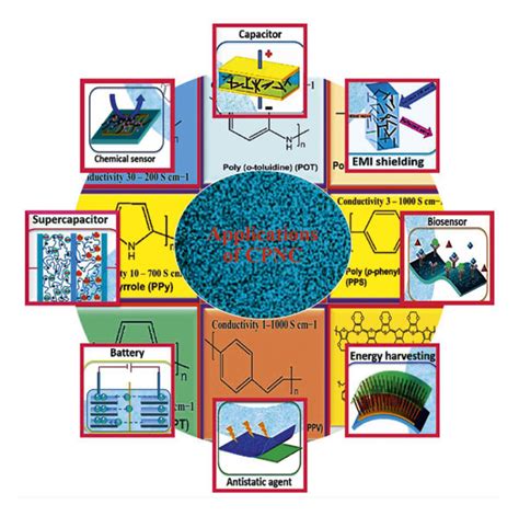 Illumination Of Different Conjugated Conductive Polymer Nanocomposites Download Scientific