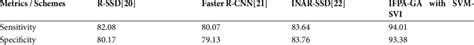 Sensitivity And Specificity Performance Values Download Scientific