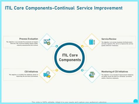 Itil Core Components PowerPoint Templates Slides And Graphics
