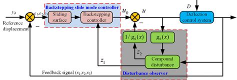 Control Diagram Of The Adaptive Backstepping Control Based On The Download Scientific Diagram