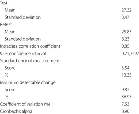 Reliability And Internal Consistency Of The Athlete Fear Avoidance Download Scientific Diagram
