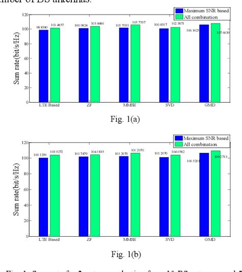 figure 1 from performance analysis of precoding techniques in cellular